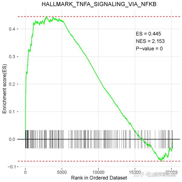 基因集富集分析（GSEA）基础 - 知乎