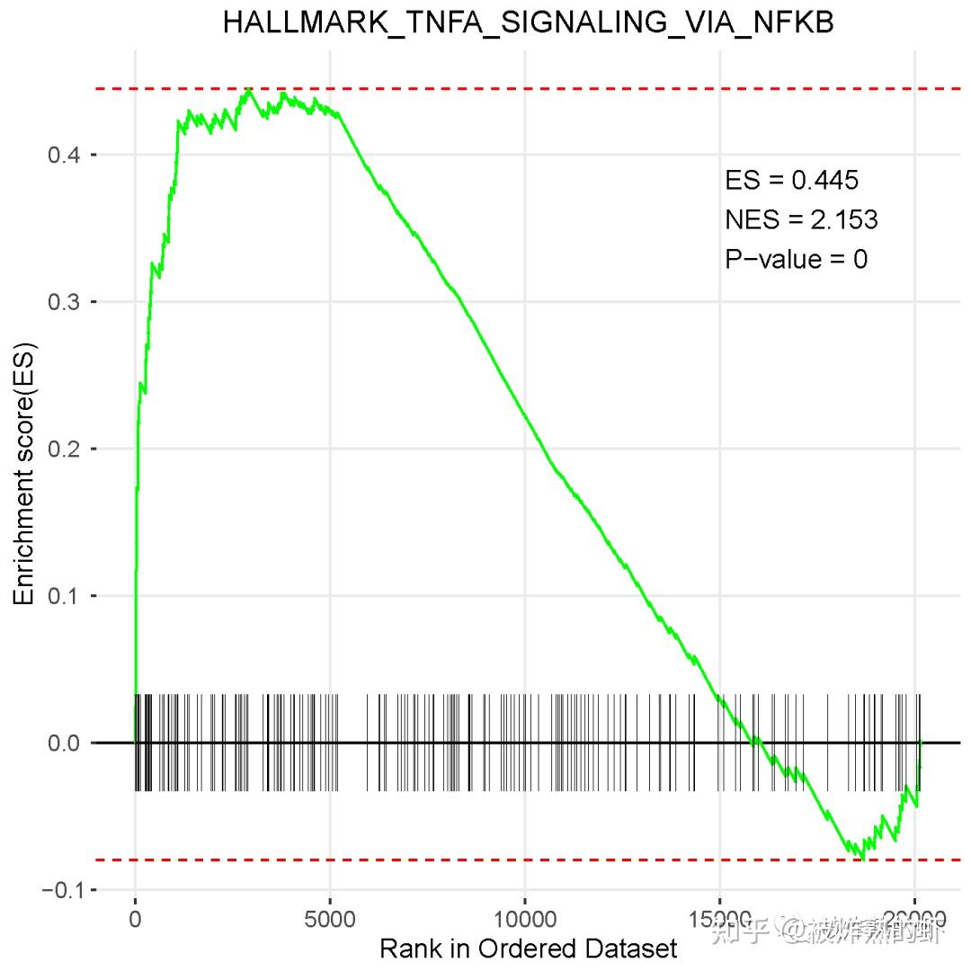 基因集富集分析（GSEA）基础 - 知乎