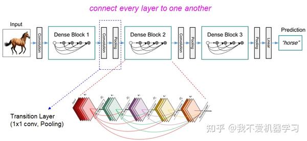 简单实现 DenseNet - 知乎