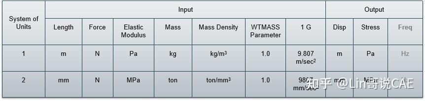 【hypermesh联合nastran仿真】Nastran模态分析 - 知乎