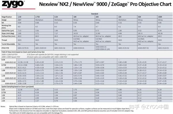 ZYGO：白光干涉仪如何选择干涉物镜？ - 知乎
