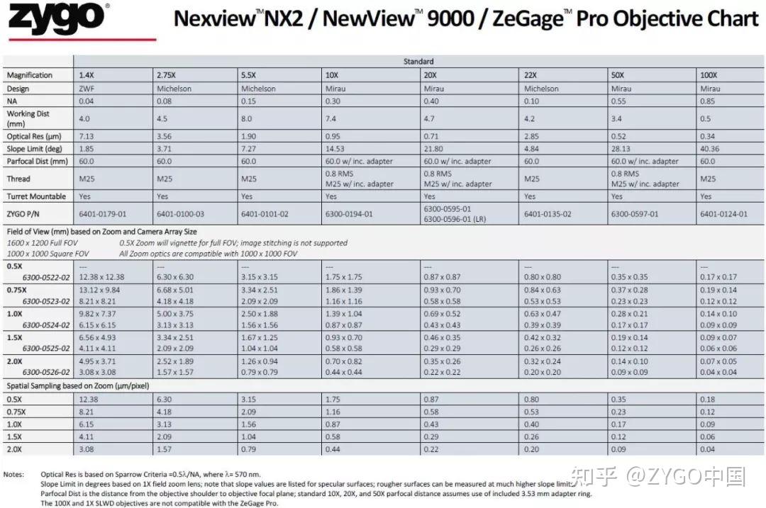ZYGO：白光干涉仪如何选择干涉物镜？ - 知乎