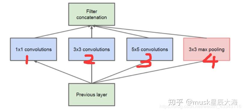 HetConv: Heterogeneous Kernel-Based Convolutions - 知乎