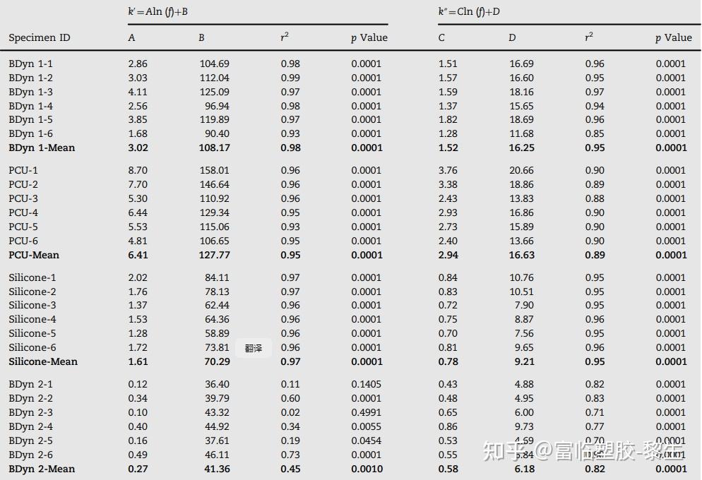 聚碳酸酯聚氨酯PCU：脊柱后部动力学稳定装置Dynesys的粘弹性特性 - 知乎