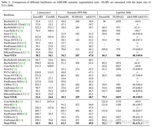 解锁CNN和Transformer正确结合方法，字节跳动提出有效的下一代视觉Transformer - 知乎