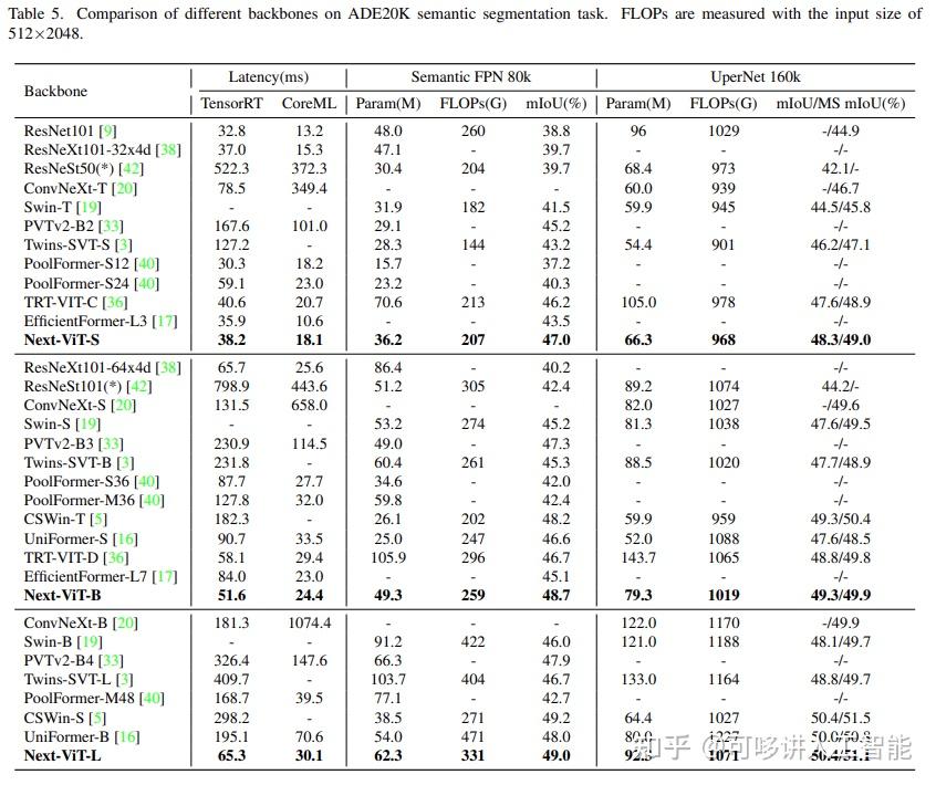 解锁CNN和Transformer正确结合方法，字节跳动提出有效的下一代视觉Transformer - 知乎