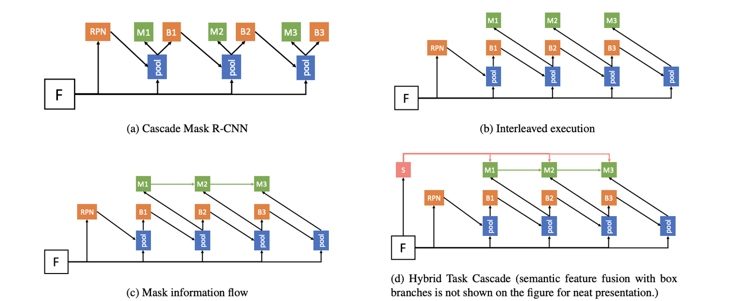 实例分割的进阶三级跳：从 Mask R-CNN 到 Hybrid Task Cascade - 知乎