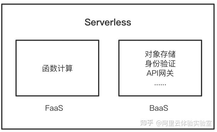 零基础入门Serverless：Hello World - 知乎