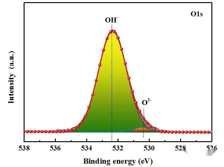 教程 | 利用Origin软件对XPS数据拟合分峰处理 - 知乎