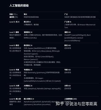 Google Deepmind的新论文：《Levels of AGI: Operationalizing Progress on the ...