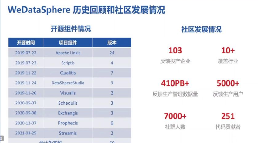 【活动回顾】带你了解一站式开源大数据平台套件WeDataSphere - 知乎