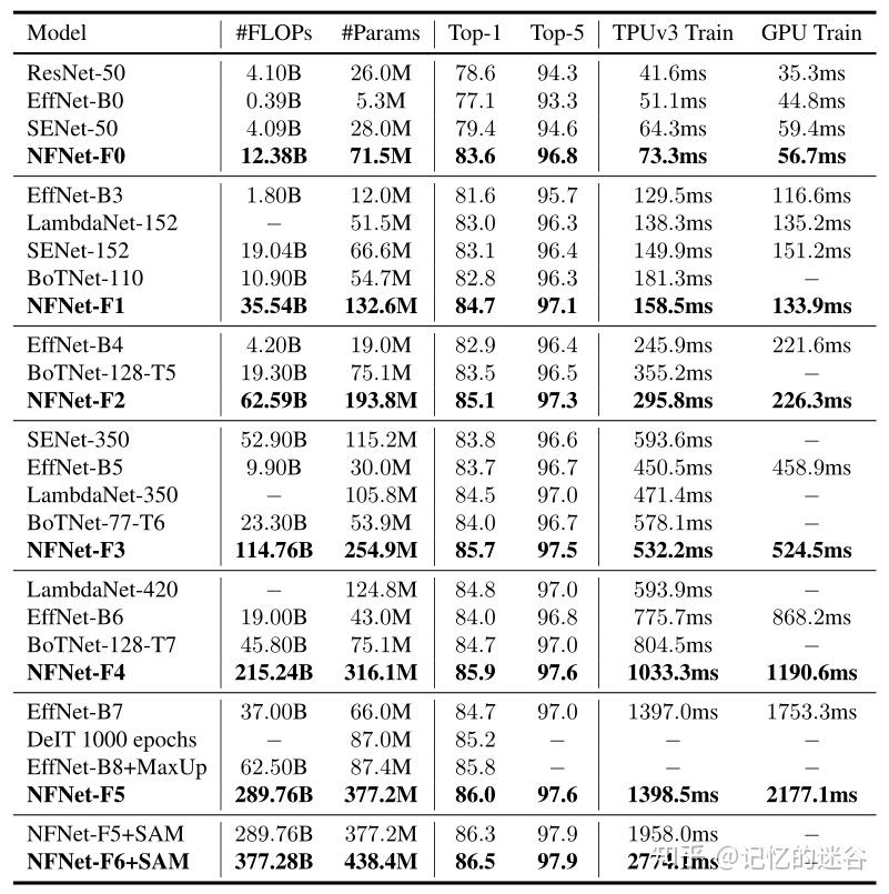 NFNet论文解读 -- 无归一化的高性能大规模图像识别 - 知乎