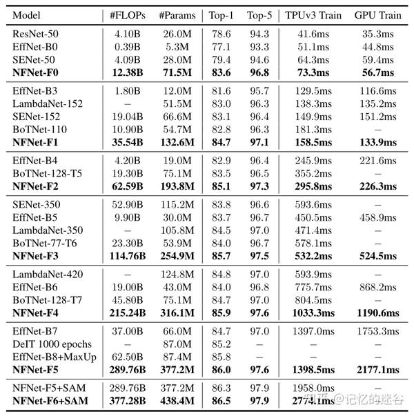 NFNet论文解读 -- 无归一化的高性能大规模图像识别 - 知乎