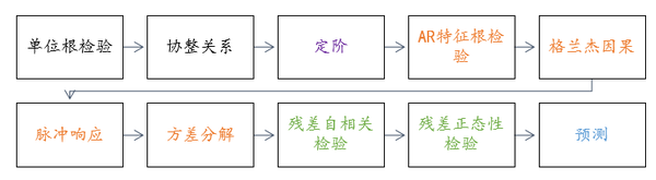 VAR模型如何分析？ - 知乎