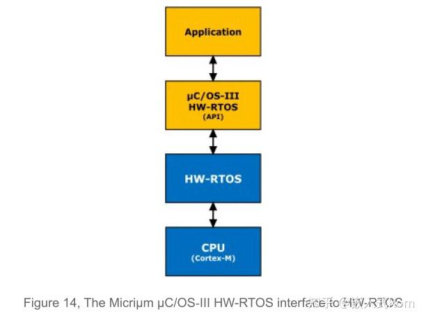 Linux实时化与硬实时RTOS综述(上) - 知乎