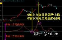 MACD DIF DEM DEA原理 - 知乎