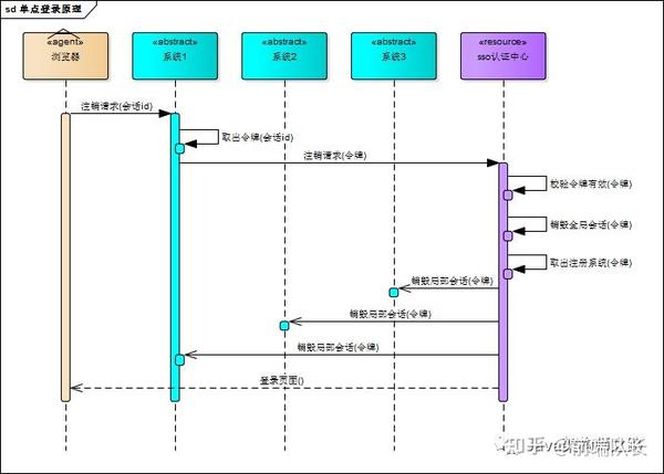 单点登录SSO原理简析与接入实践 - 知乎