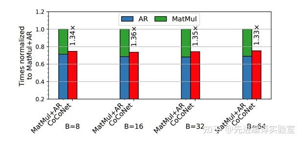 自动并行论文分享：CoCoNet - 知乎