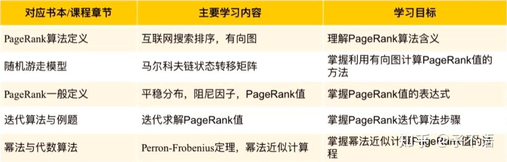 统计学习第二十一章 PageRank算法 - 知乎