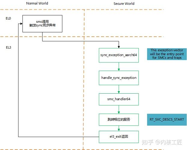 TEE安全系统SMC深入理解 - 知乎