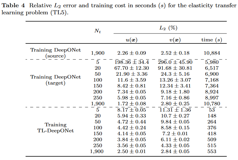 PINN论文精读（7）：Deep transfer operator learning - 知乎