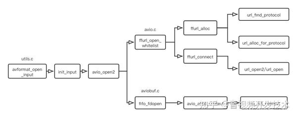 FFmpeg源码分析：avformat_open_input()打开媒体流 - 知乎