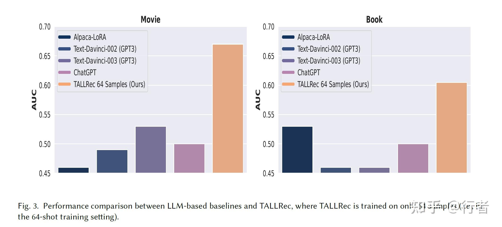 论文《TALLRec: An Effective and Efficient Tuning Framework to Align LLM ...