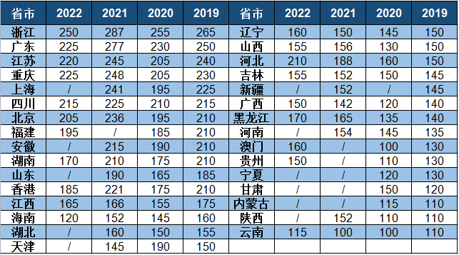 2022年各省CSP-J2分数线分析！（附往年各省复赛分数线整理） - 知乎