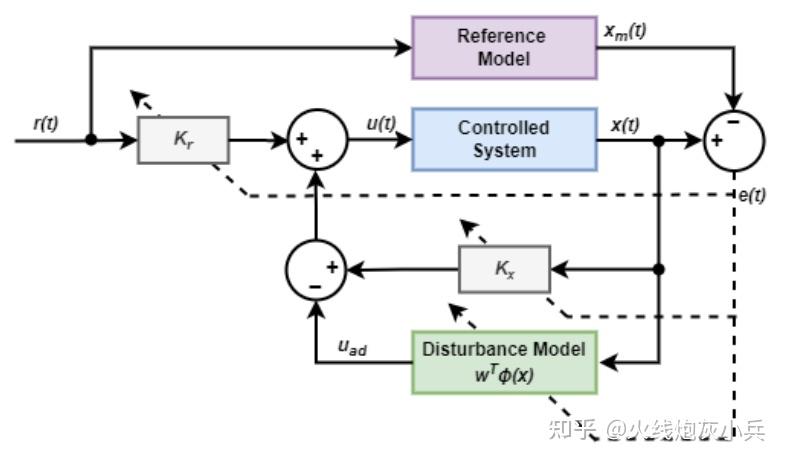 Model Reference Adaptive Control - 知乎