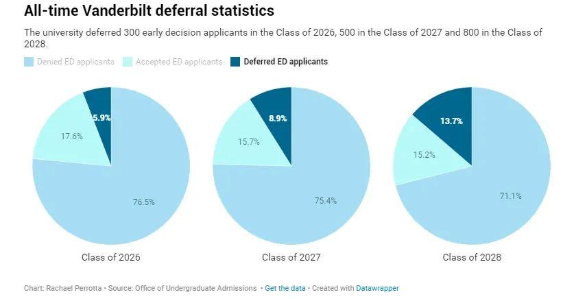 RD名额缩减!TOP18范德堡大学2024Fall早申数据公布 - 知乎