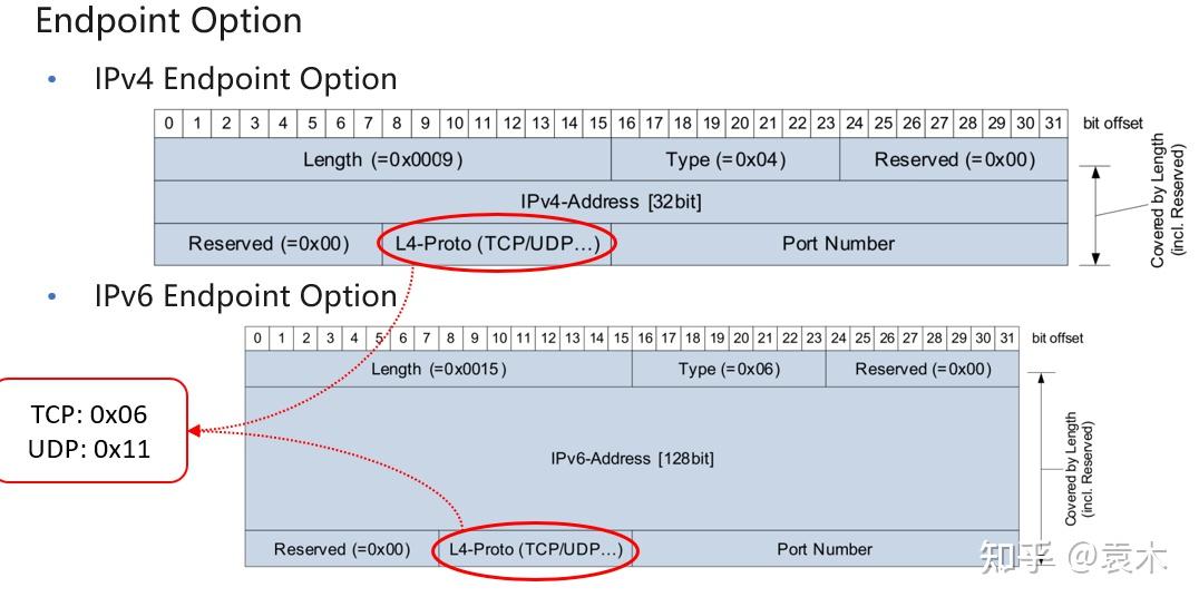 someip协议入门手册(一) - 知乎