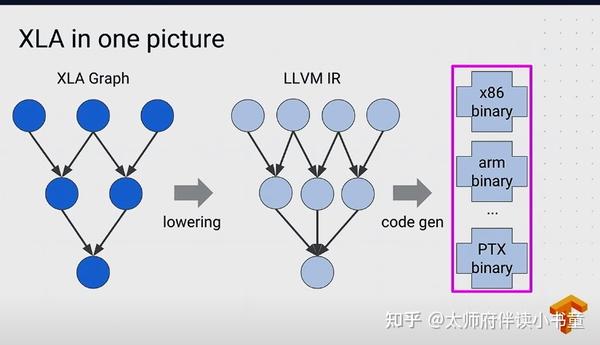 GoDeep系列（六）：神经网络编译加速之XLA简介 - 知乎