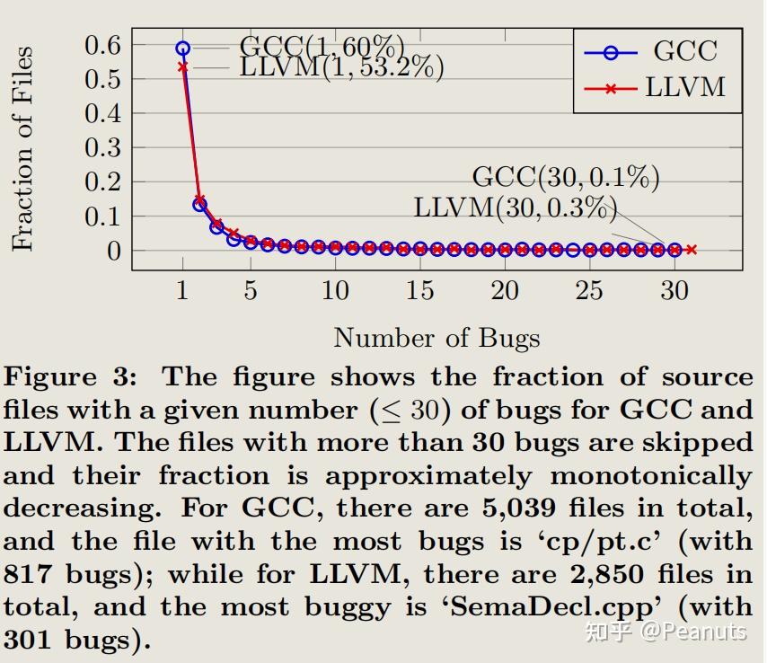 【Paper Notes】编译器测试——GCC和LLVM的bug report报告（2016） - 知乎