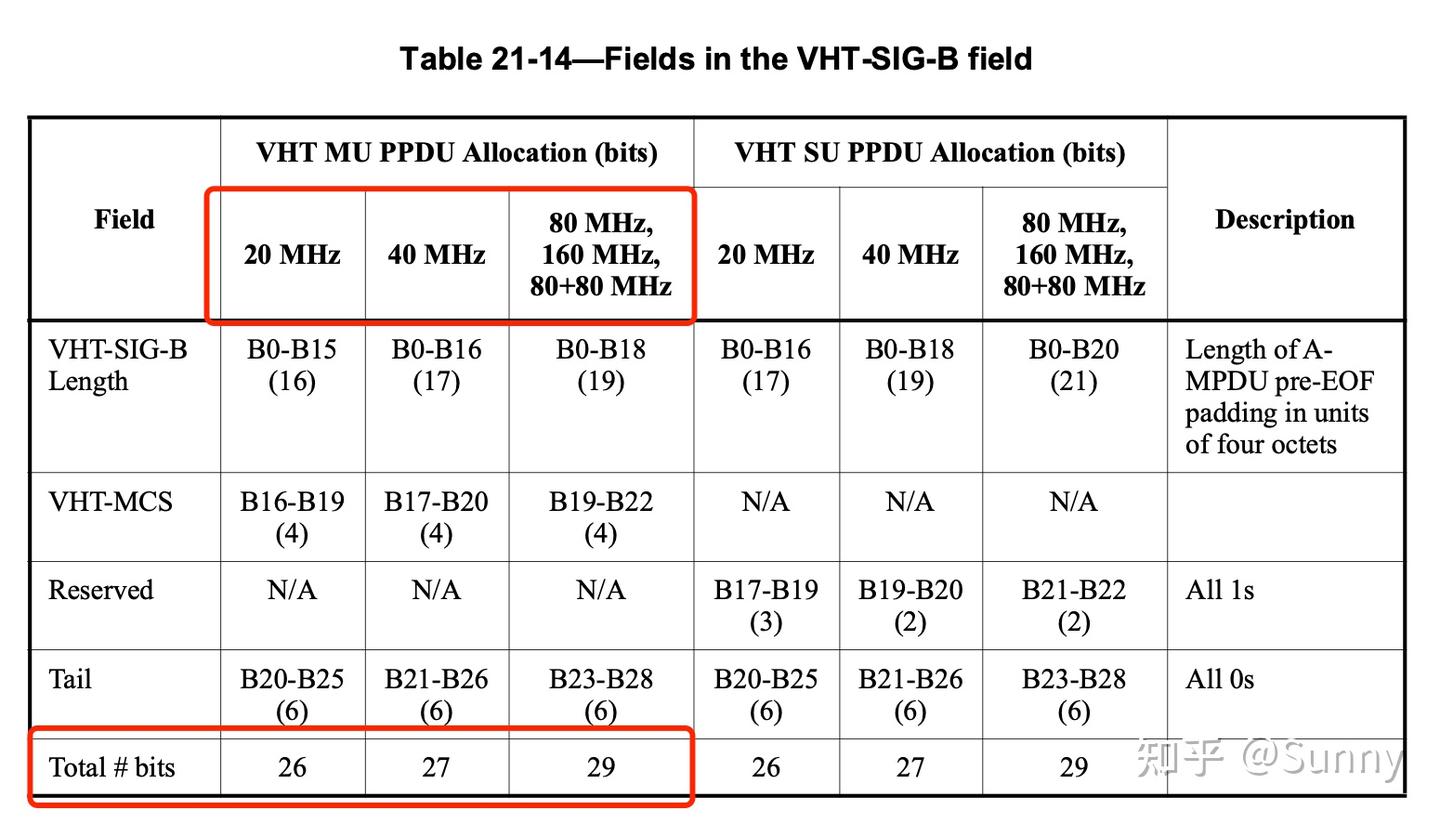 802.11协议解读专题----Data Rate - 知乎