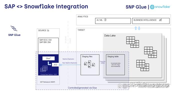 利用Snowflake与SNP Glue揭示数据集成新潜力 - 知乎