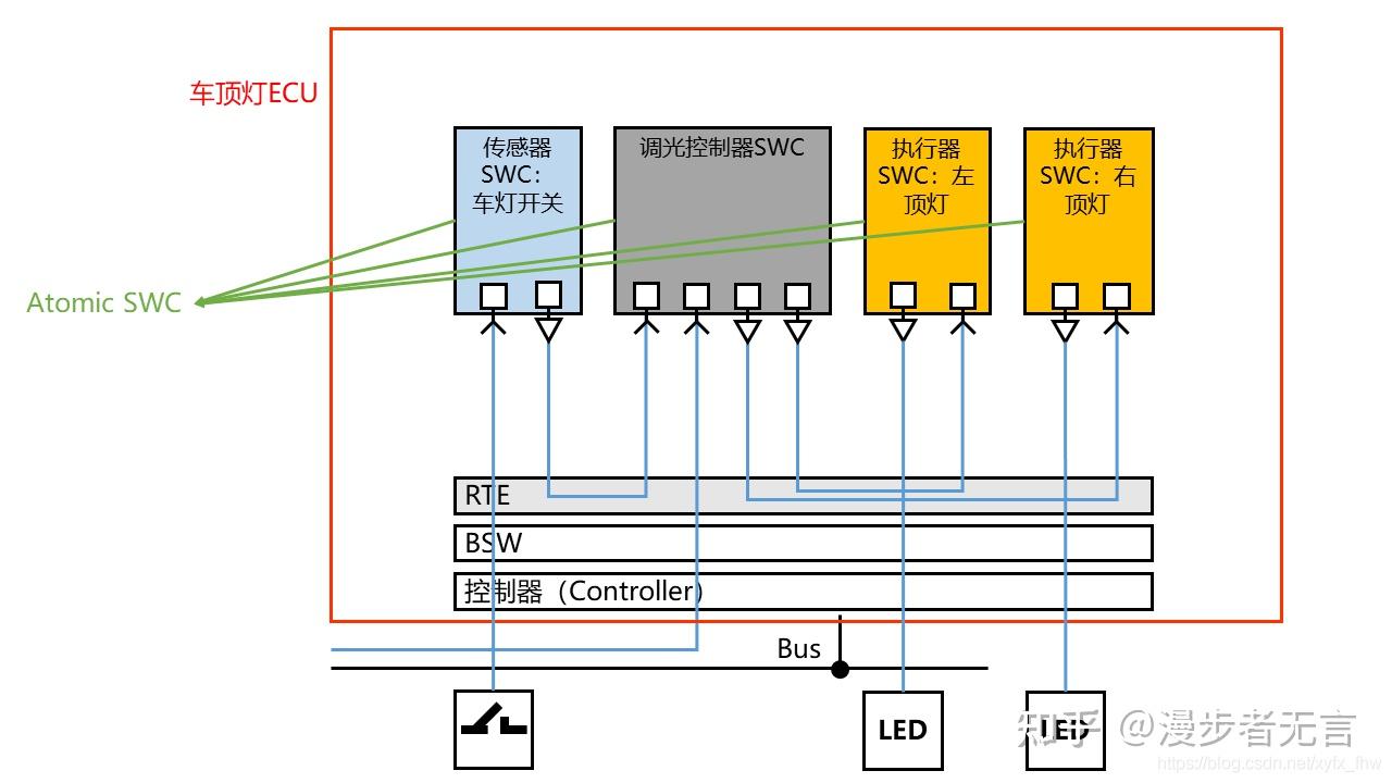 一、AUTOSAR简单介绍 - 知乎