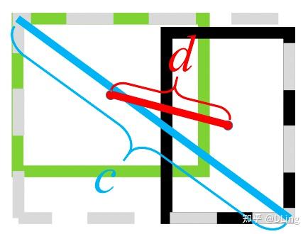 深度学习中的IOU loss：从IOU->GIOU->DIOU->CIOU - 知乎