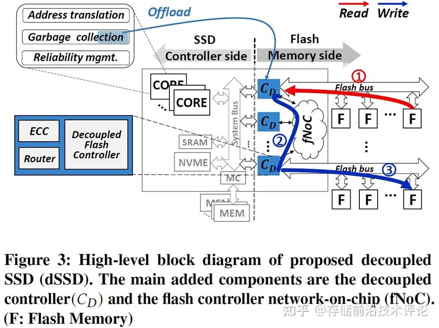 ISCA'23论文Decoupled SSD解读：一种颠覆传统的SSD内部架构设计 - 知乎