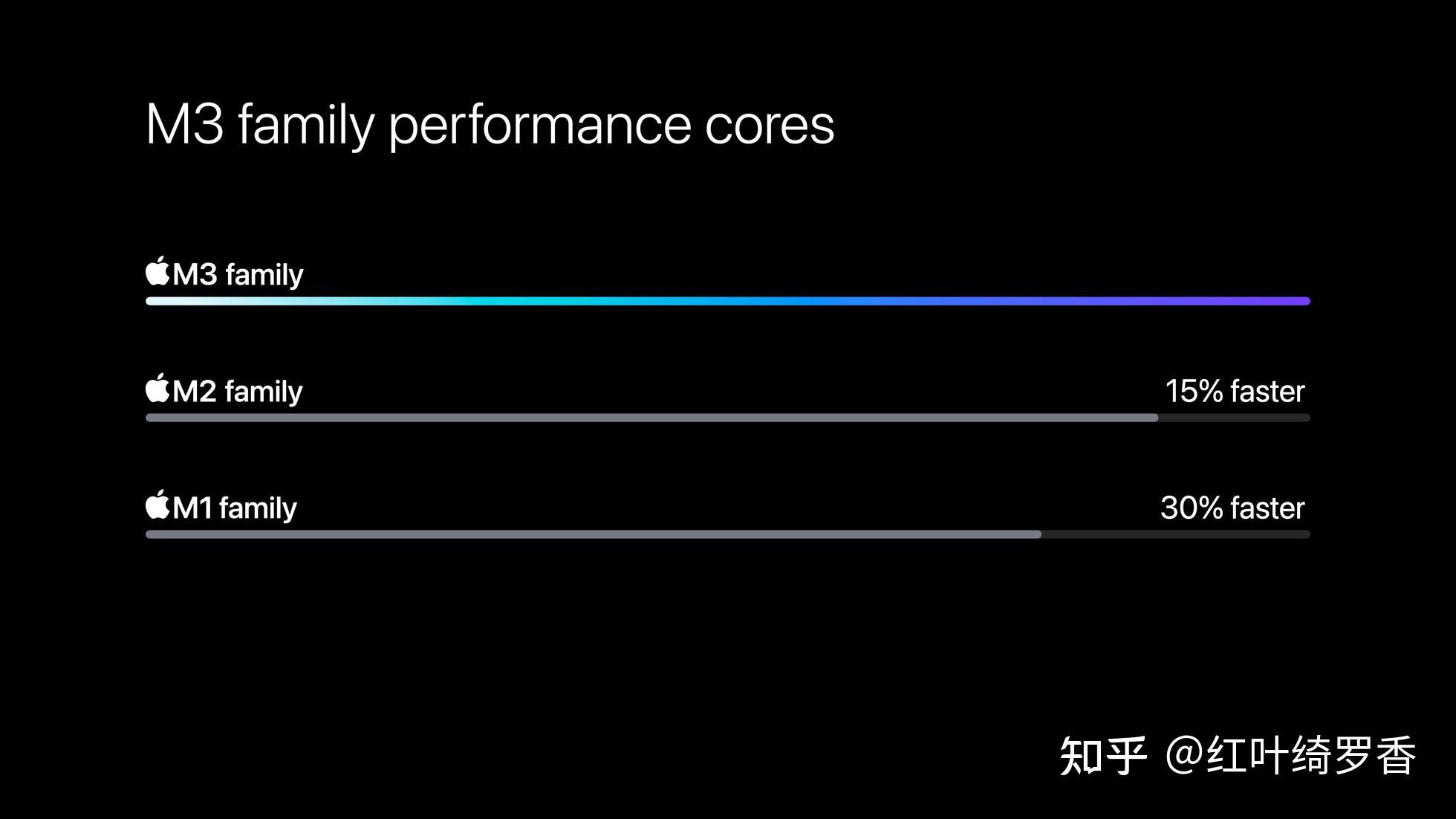 苹果电脑M3/M3 Pro/M3 Max芯片全面解读，Apple Silicon M系列芯片终极篇。如何选购苹果电脑MacBook？怎样购买最优惠全攻略。 - 知乎