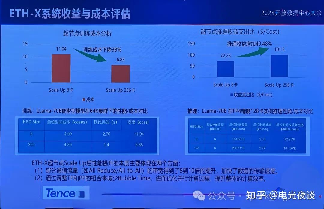 腾讯的ETH-X和阿里的Alink两者本质区别是什么？OISA的态度是什么？-三大scale-up网络标准齐聚ODCC 2024 - 知乎
