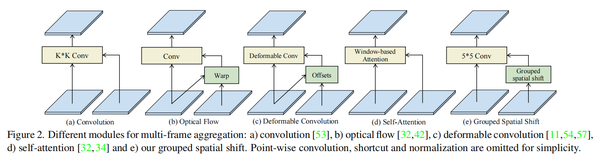 CVPR23 视频复原：A Simple Baseline for Video Restoration with Grouped Spatial-temporal Shift - 知乎
