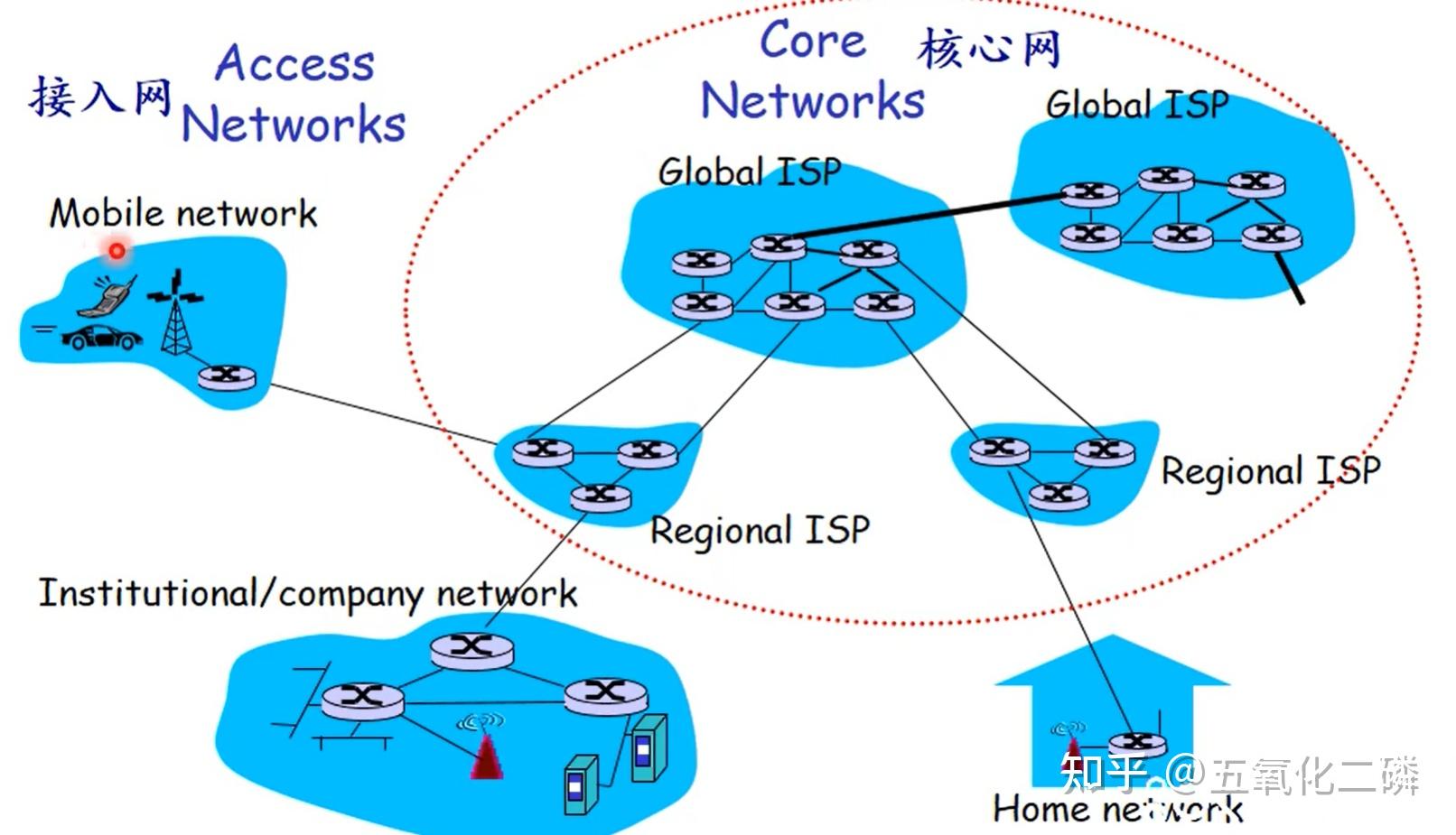 计算机网络总结-导论 - 知乎