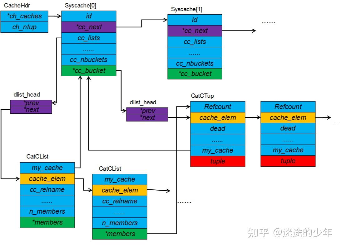 PostgreSQL源码学习笔记(4)-存储管理 - 知乎