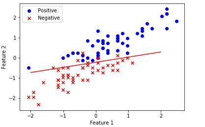 通俗解释优化的线性感知机算法：Pocket PLA - 知乎
