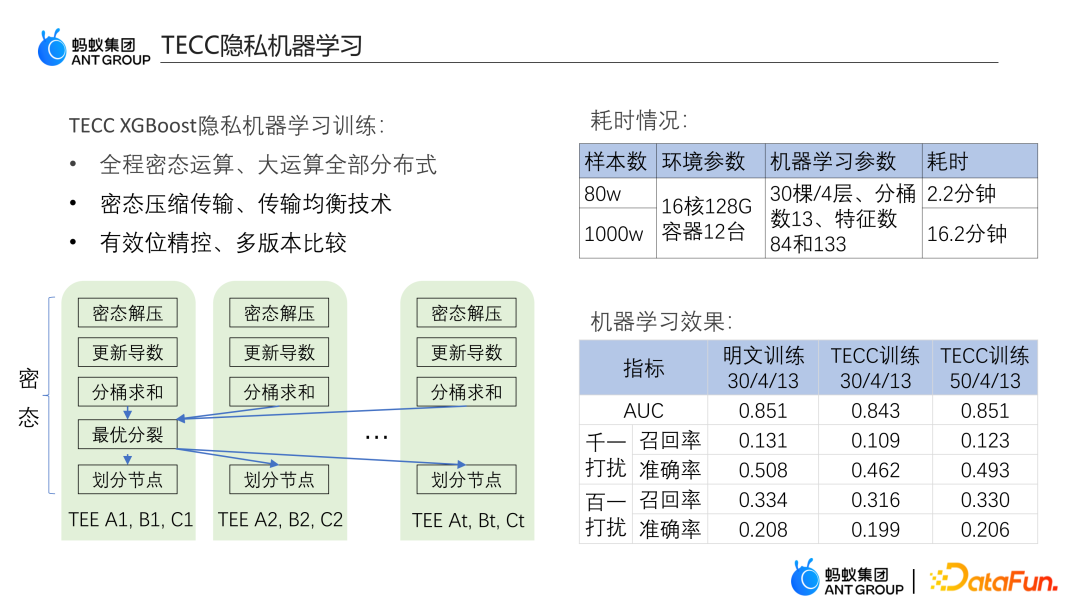 可信密态计算在蚂蚁集团内部的实践 知乎 0841