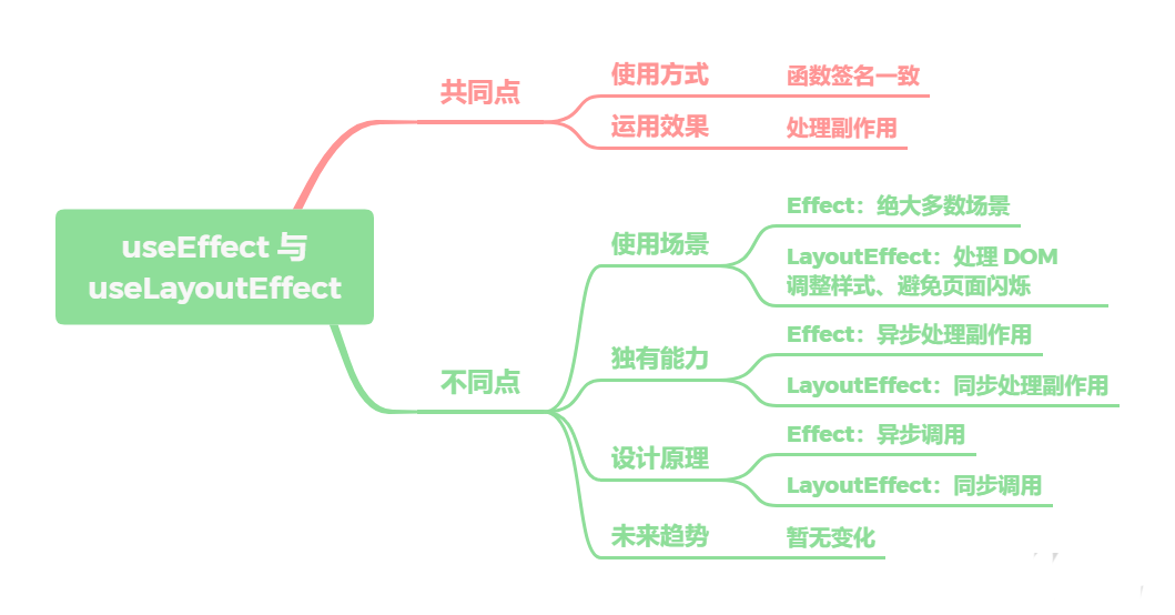 React篇 - useEffect 与 useLayoutEffect 区别在哪里？ - 知乎