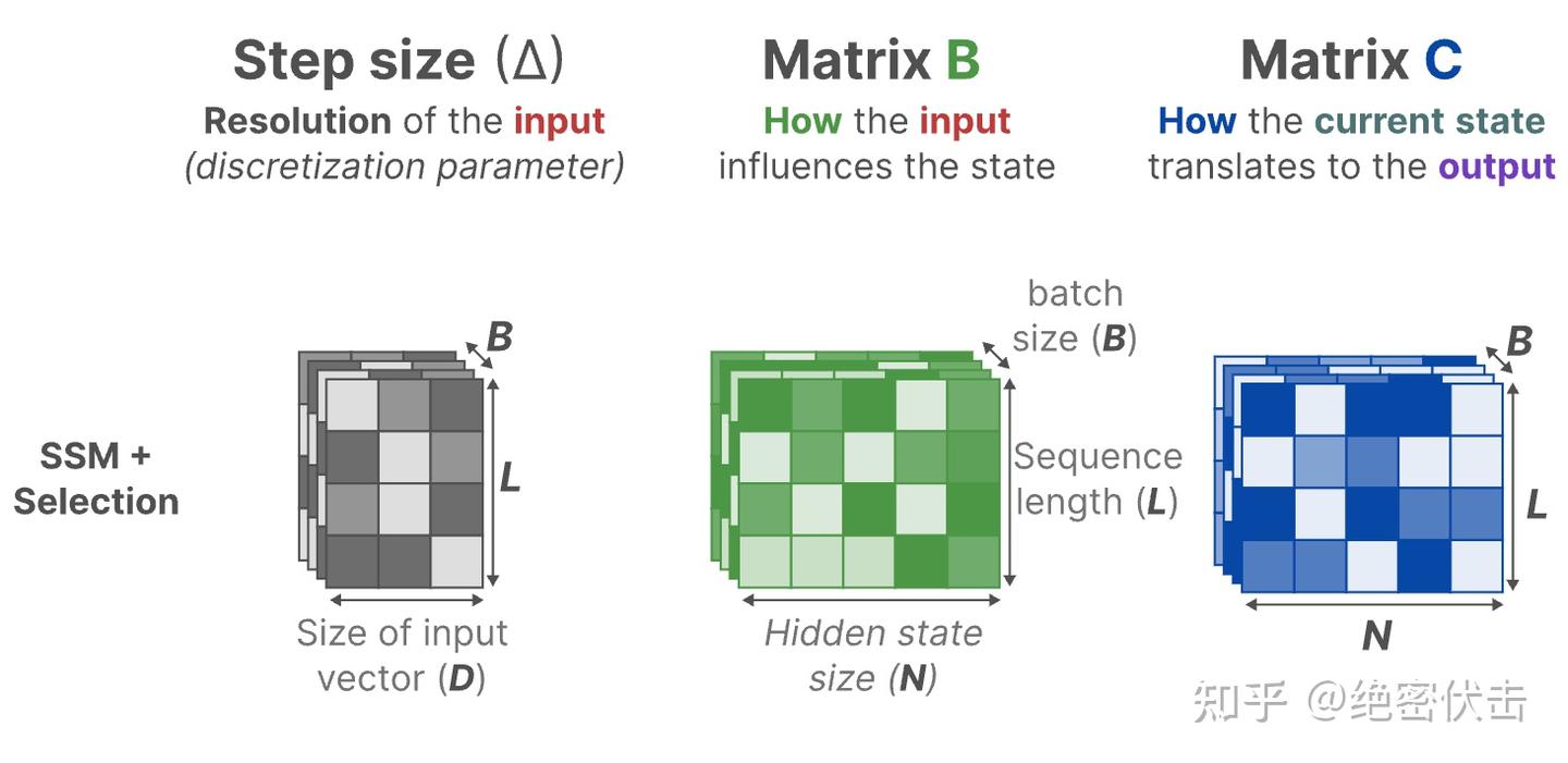 挑战 Transformer：全新架构 Mamba 详解 - 知乎