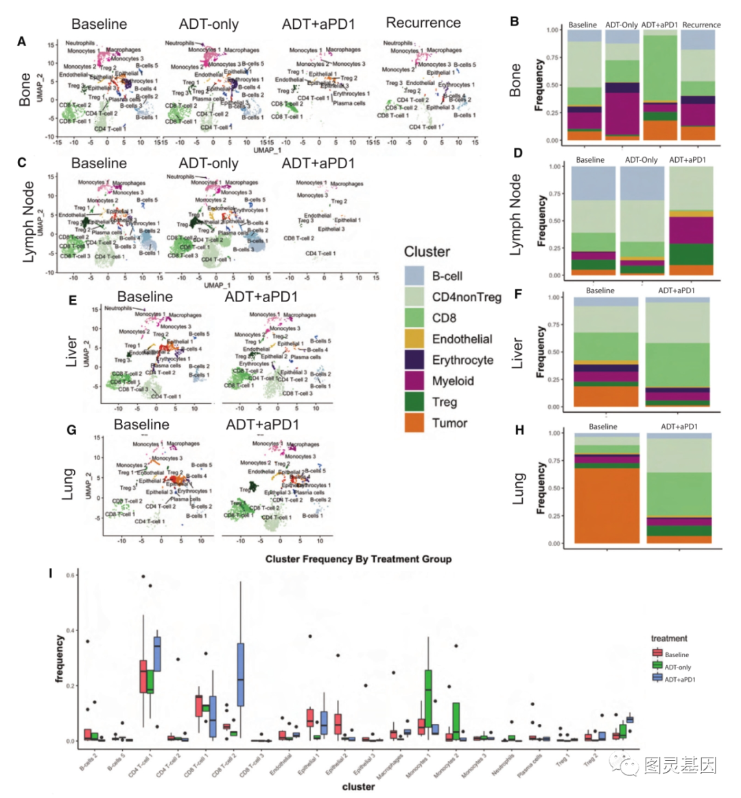 Cancer Cell | ADT和抗PD-1的联合治疗显著增加前列腺癌免疫浸润 - 知乎
