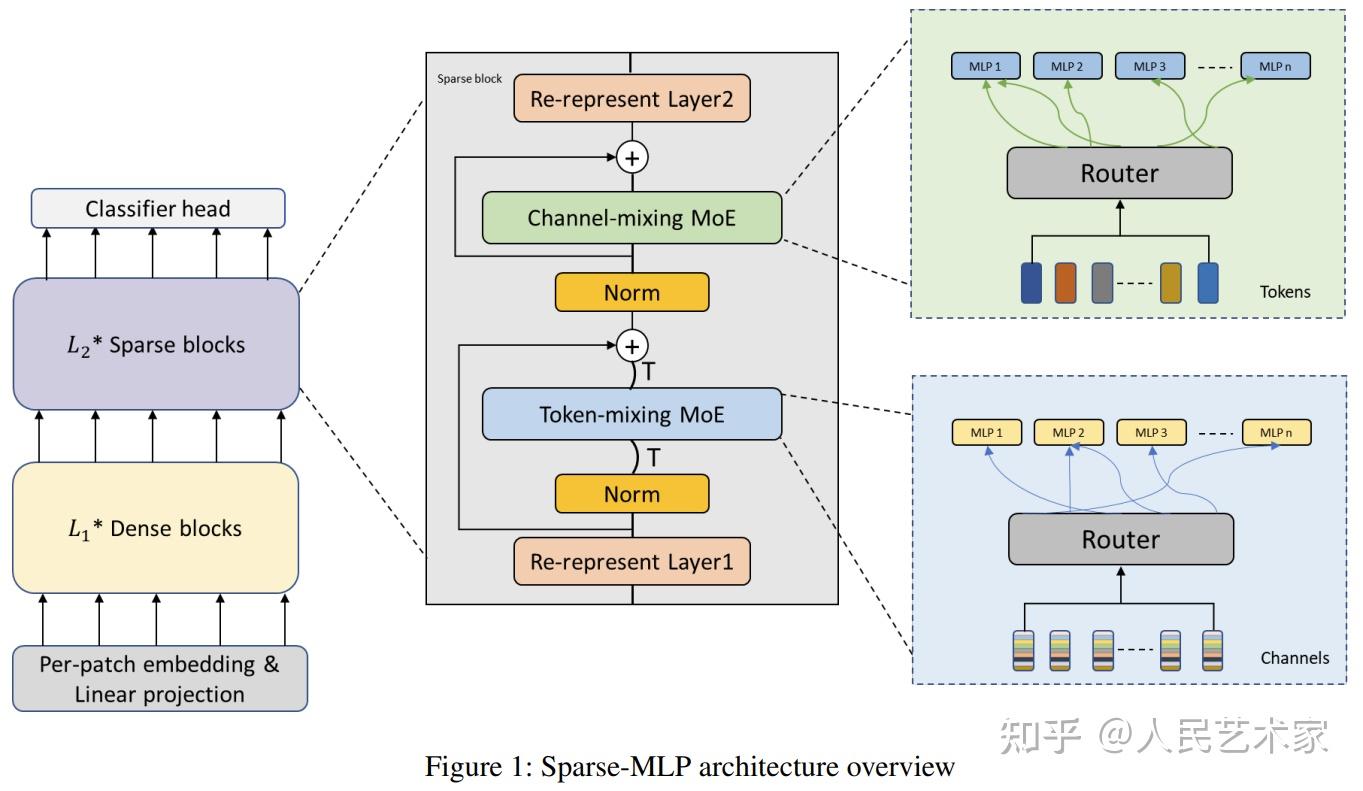 Vision MLP 之 Sparse-MLP A Fully-MLP Architecture with Conditional ...