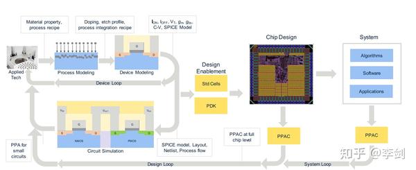 MSCO是什么？聊一聊全球最大半导体装备公司提出的MSCO（Material to System Co-Optimization）材料到系统的 ...